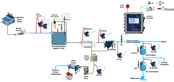 Automated Chemical Control Systems